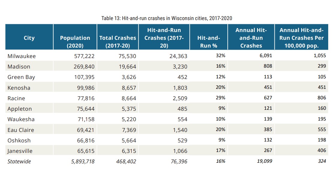 What We Can Learn From Milwaukee's Crash Report Analysis - MilWALKee Walks